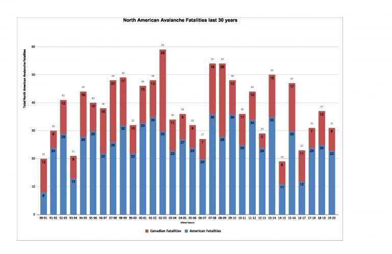 Avalanche Accident Statistics - Northwest Avalanche Center